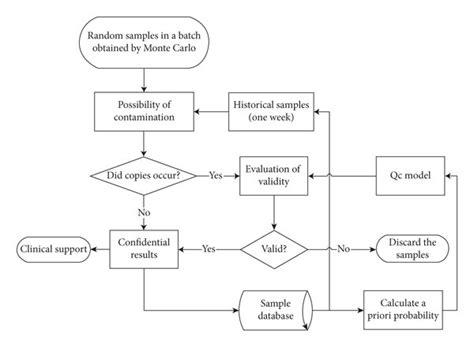 Simulating Process Using Monte Carlo Download Scientific Diagram
