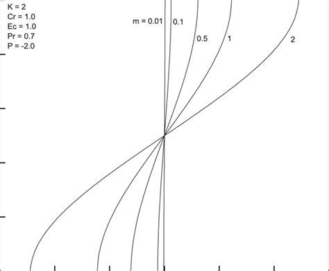 Effects Of The Viscosity Ratio M On The Microrotation Velocity Profiles