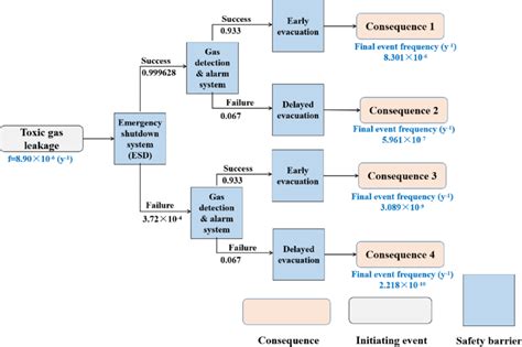 Frequencies Of The Final Events Performed By An Event Tree Analysis