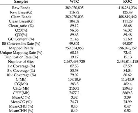 the overview of output data by whole genome bisulfite sequencing