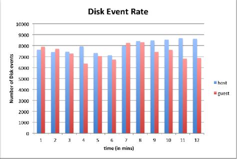 Figure 3 From Performance Analysis Of Linux Rng In Virtualized