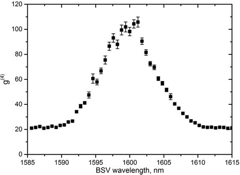 The Fourth Order Correlation Function G 4 Versus The Bsv Wavelength Download Scientific Diagram