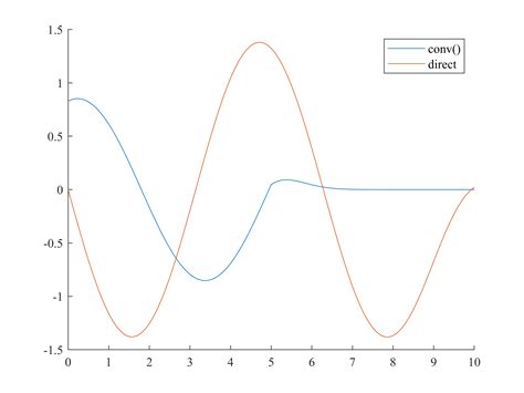 Function Calculation Of Convolution Integral Over A Positive Domain In MATLAB Stack Overflow