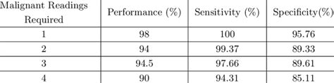 The Performance Sensitivity And Specificity Of The Snn Classifier