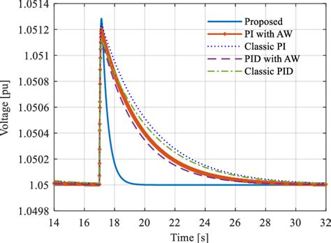 Generator Voltage Waveforms In Case Of Excitation Voltage Disturbance