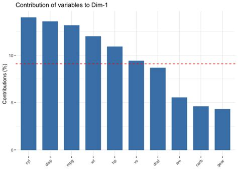 r how to know which variable contribute the most to the pc component