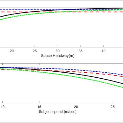 Effects Of Different Variables On Mean Car Following Acceleration In