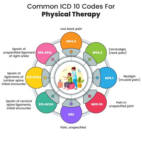 Docvilla Common Icd 10 Codes For Physical Therapy