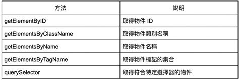 [day13] javascript javascript 與 html dom 上 it 邦幫忙 一起幫忙解決難題，拯救 it