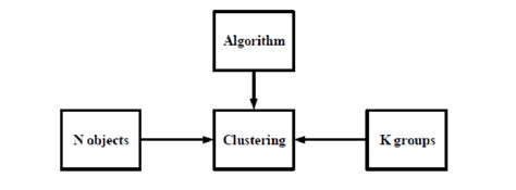 Schema Method Of Clustering Data Download Scientific Diagram