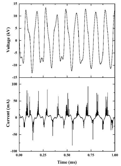 Typical Current And Voltage Waveforms In The Dbd System Download Scientific Diagram