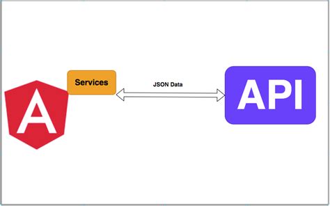 How To Make Api Calls In Angular Applications By Bhargav Bachina