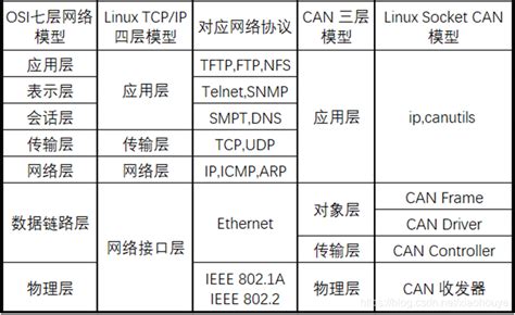 Linux Socket Can——驱动开发 Leo Hou Linux Socket Can——驱动开发 Leo Hou