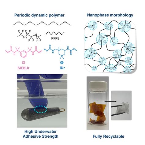 Tunable Reusable And Recyclable Perfluoropolyether Periodic Dynamic