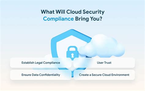 What Is Cloud Security Compliance Principles Tools And Best Practices