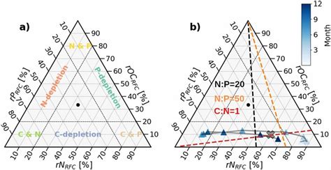 a classification of different classes in the ternary plot b