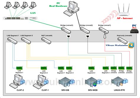 Penjelasan Jenis Jenis Network Connection Vmware Workstation
