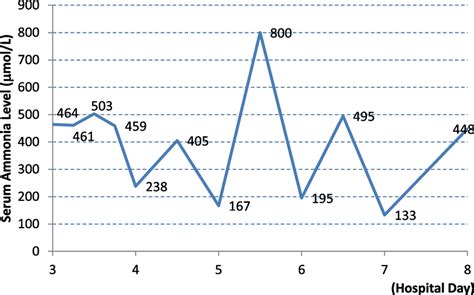 Serum Ammonia Level Significantly Increased Every Time Download Scientific Diagram