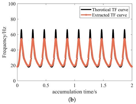 Micromotion Feature Extraction With Vemw Radar Based On Rotational Doppler Effect