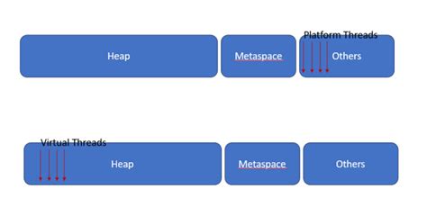 Virtual Threads A Definite Advantage