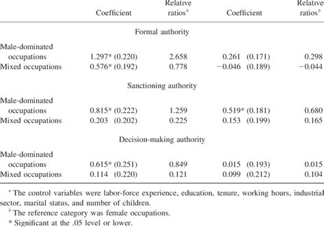 Net Effects Of Occupational Position On Authority For Women And