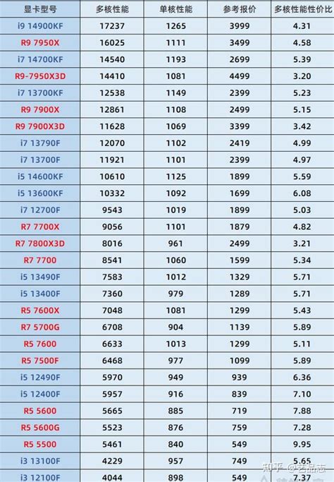 在售电脑cpu性价比天梯图2024年，附cpu单核、多核性能对比 知乎