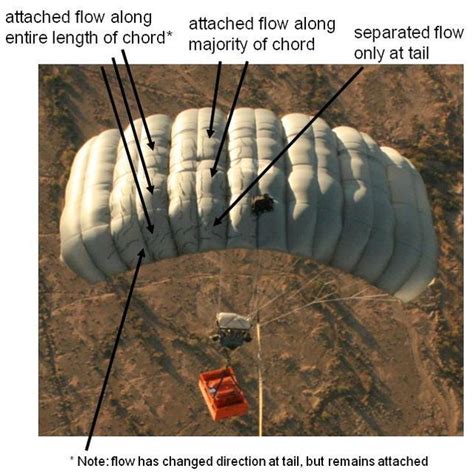 Pdf Aerodynamic Investigations Of A Ram Air Parachute Canopy And An