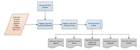 Cash Flow Process Diagram How To Look At Cash Flow Chart Forecast