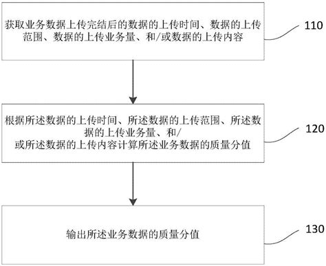 业务数据质量评价方法、装置、存储介质及电子设备与流程 2