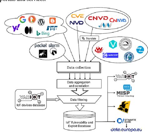 figure 1 from creating vulnerabilities and exploits database of iot