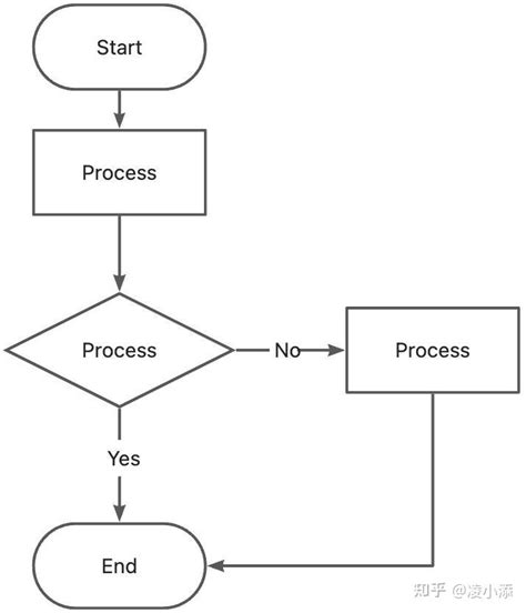 Python入门教程丨2 3 流程控制算法效率分析及优化 知乎