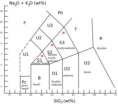Tas Classification Simplified Tas Diagram Application For Igneous