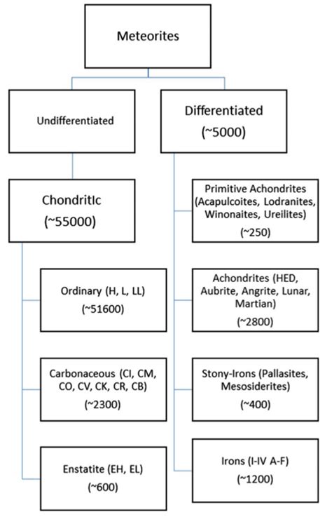 1 Meteorite Classification That Divides Meteorites Based On Whether Download Scientific