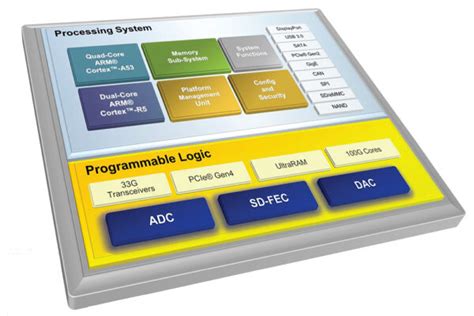 Xilinx Takes Rfsocs To The Next Level For 5g Cable And Radar