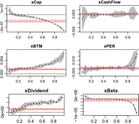 Quantile Regression Coefficients And Conditional Mean Extracted Via