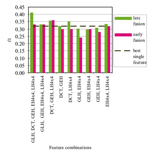 performance of feature combinations download scientific diagram