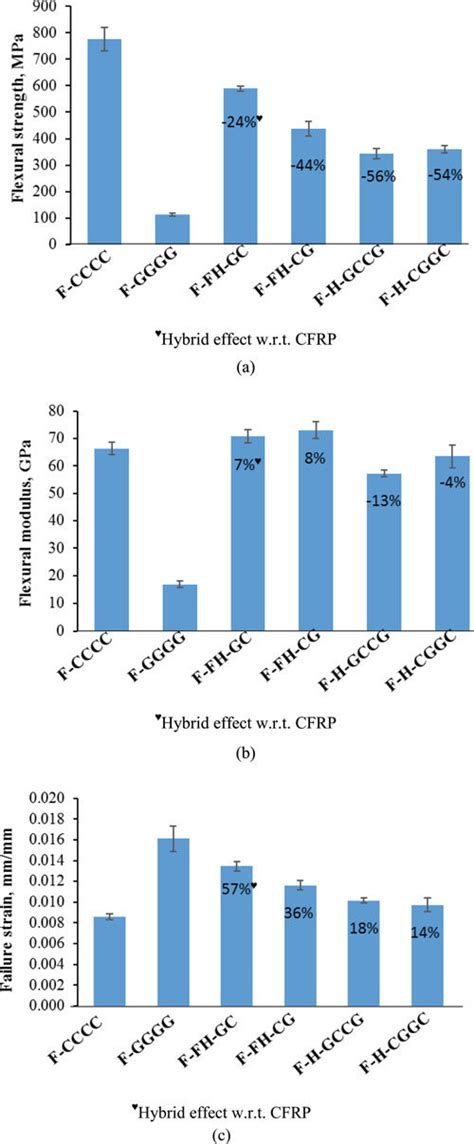 Figure Comparison Of Flexural Characteristics Of Cfrp Gfrp And
