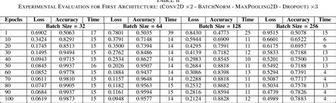 Table Ii From Enhancing Sign Language Recognition Using Deep Convolutional Neural Networks