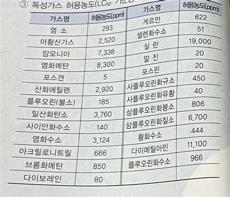 가스기능사 공부 할때 독성가스 허용 지식in