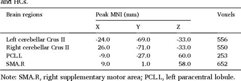 Table 2 From Altered Effective Connectivity From Cerebellum To Motor Cortex In Chronic Low Back