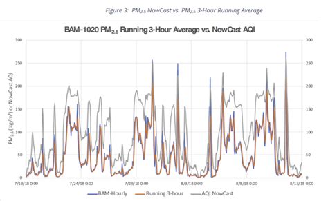 How To Calculate Aqi And Nowcast Indices Met One Instruments