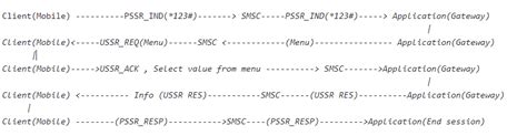 github dishang09 mosip poc smpp ussd bridge