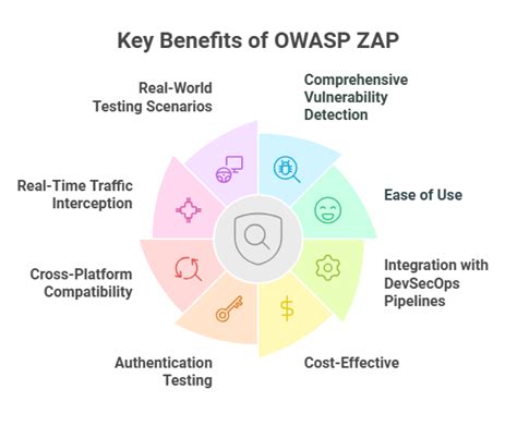 What Is Owasp Zed Attack Proxy Zap