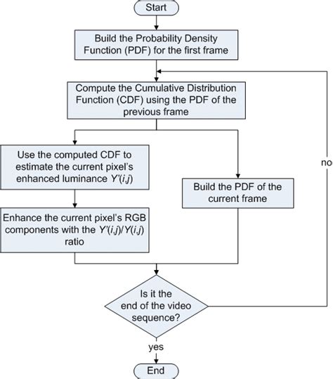 The Proposed Contrast Enhancement Algorithm Iv Simulation Results The