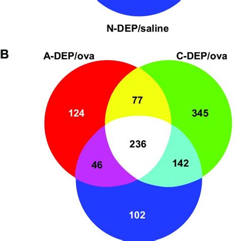 Principle Component Analysis Pca Plot From Microarray Data Pca Plots