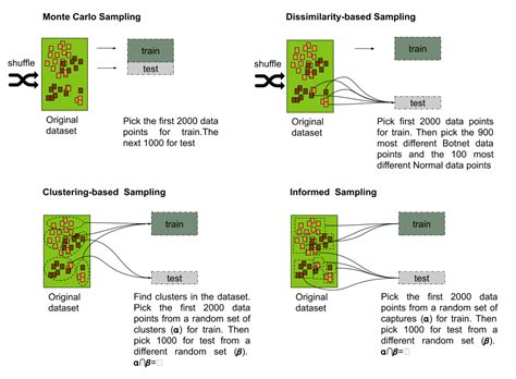 Beyond Random Split For Assessing Statistical Model Performance