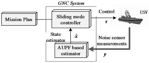 sensors free full text ins gnss tightly coupled integration using