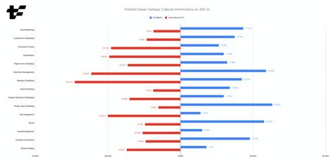 How Fast Is Java 21 Timefold
