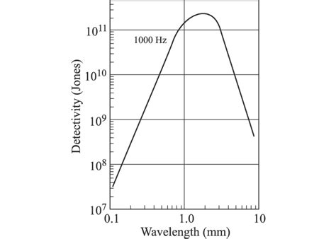 Detectivity Vs Cut−off Wavelength For Insb Heb Detector After Ref