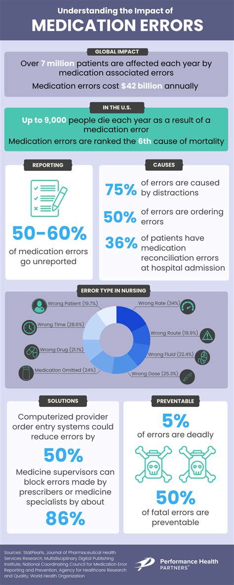 How To Prevent Medication Errors A Simple Approach